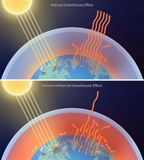 Earth Greenhouse System Planet Earth Overheating Because Of Global