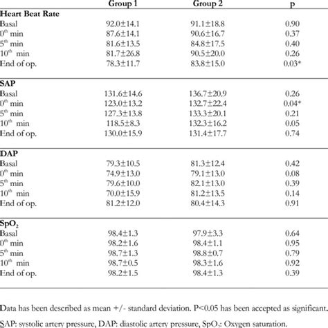 Hemodynamic Parameters Download Table