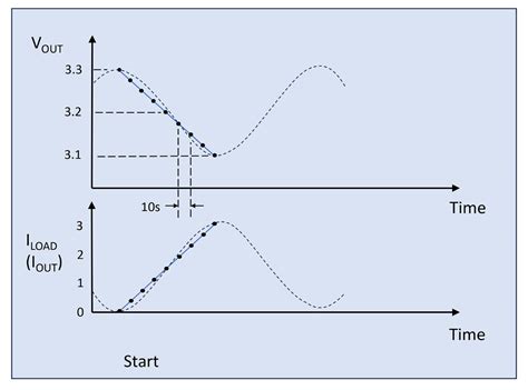 Load Regulation ΔvoutΔiout And Output Impedance Zout Microwave Journal