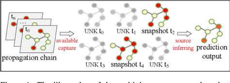 Sequential Attention Source Identification Based On Feature Representation Paper And Code