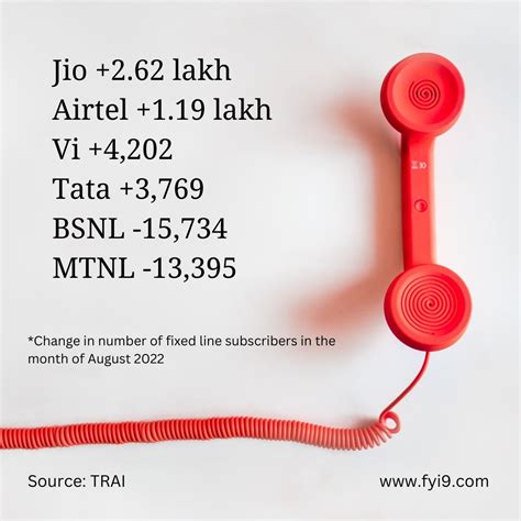 Jio Is Now The Largest Landline Service Provider Surpasses State Run