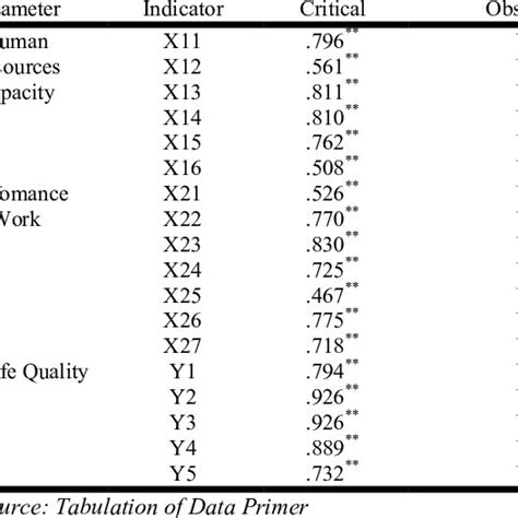 1 Conclusion Of Validitas Testing For Indicator Of Research Download