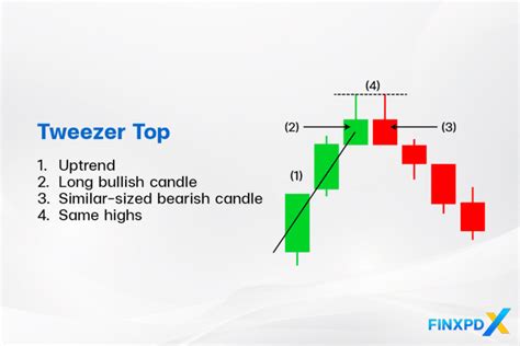 Tweezer Top Pattern Master Chart Patterns For Better Trades