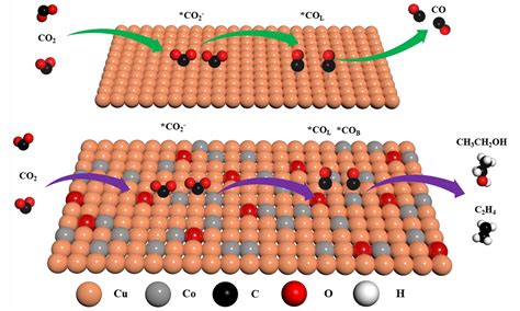 Search For Articles Chemical Synthesis Oae