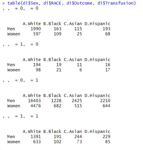 Regression Is It Statistically Wrong To Adjust For Sex And Race Then