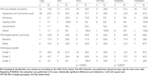 Hpv Presence And P16ink4a Expression In Penile Squamous Cell Carcinomas