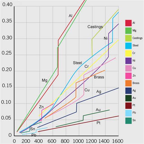 Energy Absorption Rates For Different Metals 2 Download Scientific
