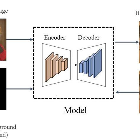 Image Harmonization Model Framework Under Supervision According To The