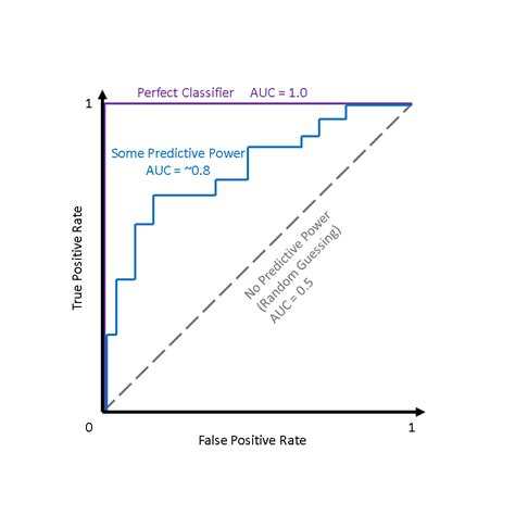 Understanding The Roc Curve And Auc By Doug Steen Towards Data Science
