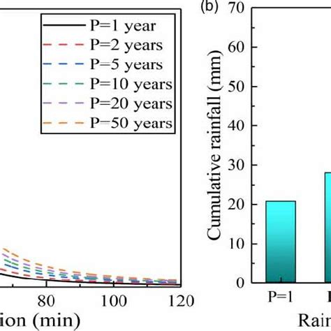 A Dynamic Rainfall Duration Distribution Plot B Cumulative