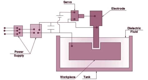 Guide To Wire Edm Cutting Process Runsom Precision