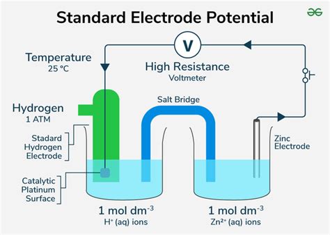 Standard Electrode Potential Geeksforgeeks