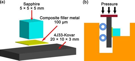 Schematic Diagram Of A Brazing Assembly And B Shear Test