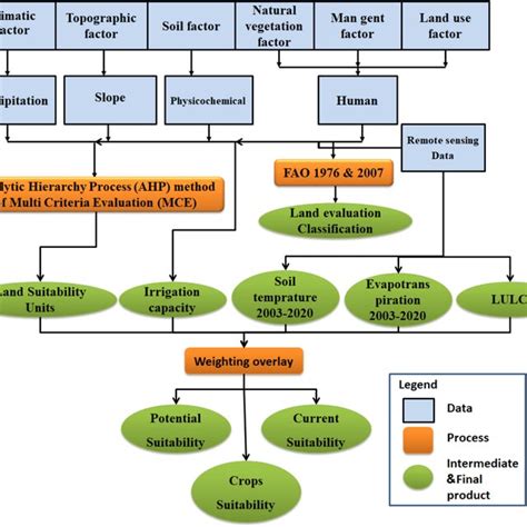 Data Processing Flow Chart For Generating Land Evaluation Maps
