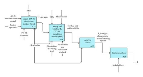 design steps for creating simulation models—continued a2 2