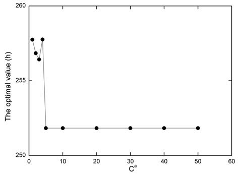 Enhanced Ant Colony Algorithm For Discrete Dynamic Berth Allocation In