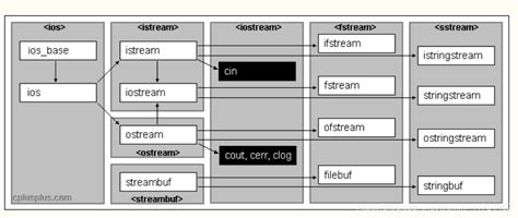 C 的io继承关系图c Io流的继承关系图 Csdn博客