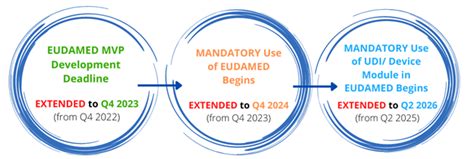 Eudamed Timeline Update Fang Consulting