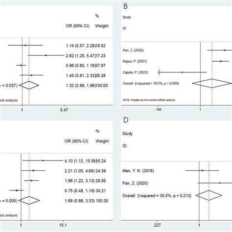 Forest Plots Of The Association Between High Sii And Download
