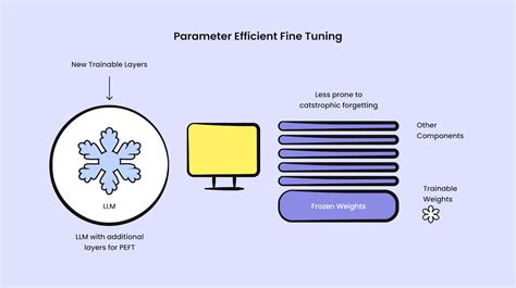 What Is Parameter Efficient Fine Tuning Peft Techniques Benefits