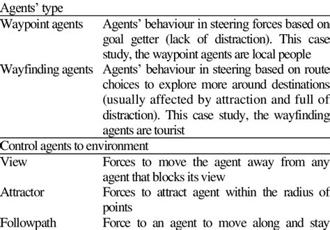 Agents Type And Agents Environment Behavior Download Scientific Diagram