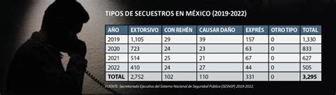3 Mil 295 Secuestros En Cuatro Años 57 En Bc Semanario Zeta