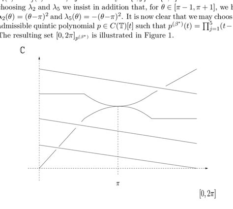 Let T Be The Endomorphism Of Cx Induced By The Map φ Where φe Iθ