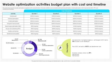 Website Optimization Activities Budget Enrollment Promotion Strategy
