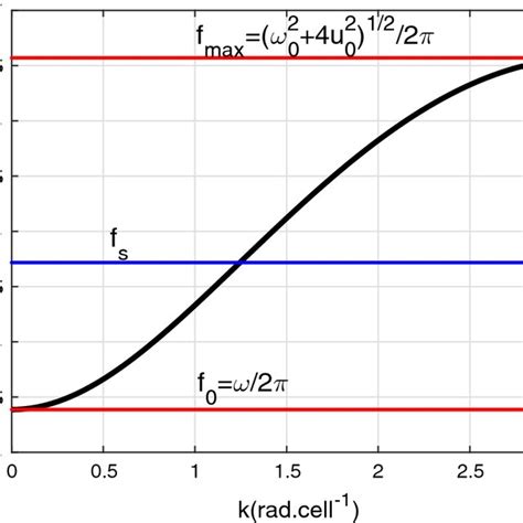 Dispersion Relation Curves Defined By Eq 10 Download Scientific