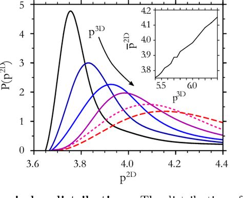 Figure 2 From Statistical Properties Of 3d Cell Geometry From 2d Slices Semantic Scholar