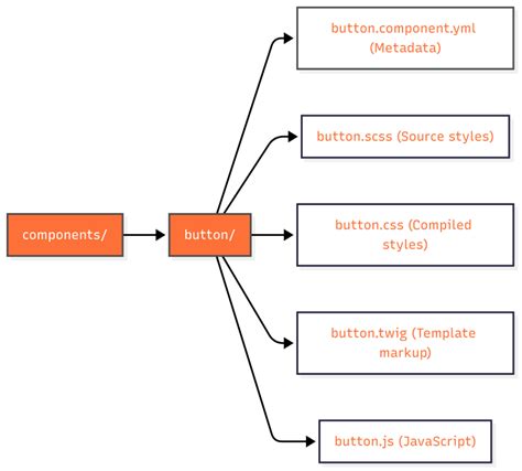 Anatomy Of A Drupal Single Directory Component Sdc Drupal 10 Drupal 11
