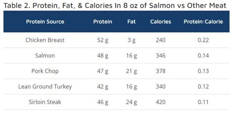 8 Oz Salmon Protein And Nutrition By Type Of Fillet