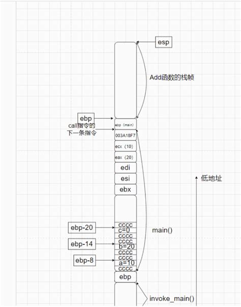 C语言初阶——栈帧和两个经典递归函数调用栈function Call Stack与递归 Csdn博客 C语言初阶——栈帧和两个经典递归函数调用栈function Call Stack与递归 Csdn博客