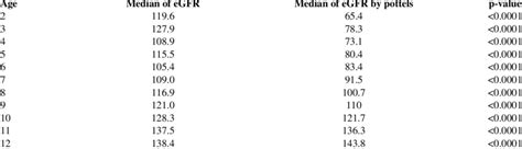 Comparison Of Egfr By Schwartz Formula And Egfr By Pottels Equation