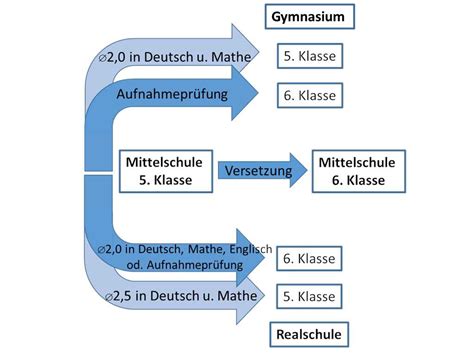 Die Mittelschule Klasse 5 9 Ein Wichtiger Bildungsabschnitt Netzwerk