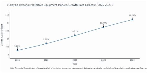 Malaysia Personal Protective Equipment Market 2024 2030 Trends Outlook And Forecast