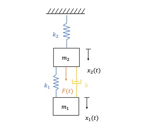 Modelling Dynamic Systems In Python Towards Data Science