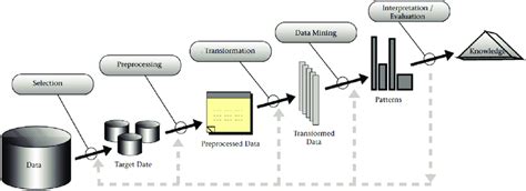 Kdd Process As Presented In Fayyad Et Al 1996a And Fayyad Et Al