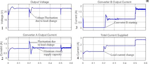 Parallel Operation Of Boost Converters In Priority Based Power Sharing Mode