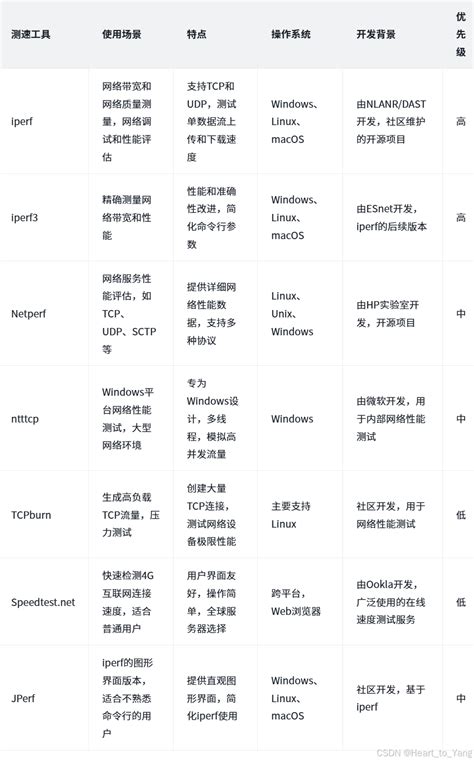 网络带宽测速工具选择指南iperf3 Nttcp Tcpburn Jperf使用详解 Ew帮帮网
