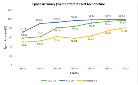 Epoch Accuracy Graph For Four Position Classification Download Scientific Diagram