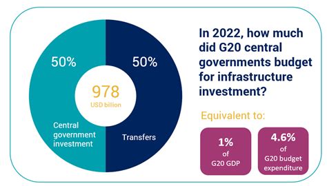 How Much Do G20 Governments Budget For Investment In Infrastructure Annually