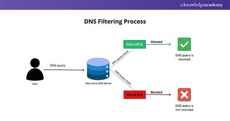 Dns Filtering What Is It And How Does It Work