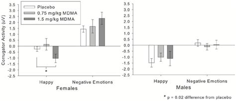 Mdma Alters Emotional Processing And Facilitates Positive Social
