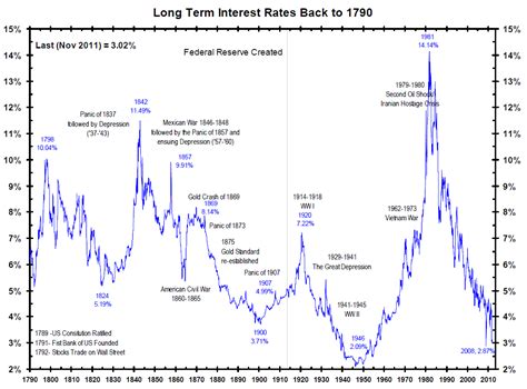 The Long Long Term View Of Interest Rates