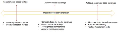 Workflow For Test Generation Matlab And Simulink