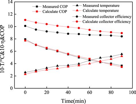 Comparison Of Experimental And Theoretical Calculation Of Instantaneous Download Scientific