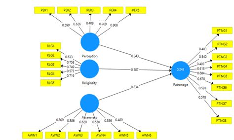 Measurement Model 4311 Individual Item Reliability From Figure 3