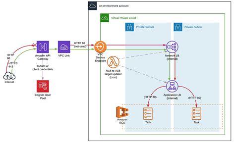 Vpc Privateintegration Aws Cloudcomputing Restapi Microservices Raj Murugan