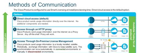 Configure And Troubleshoot Smart Licensing On Nexus Platforms Cisco
